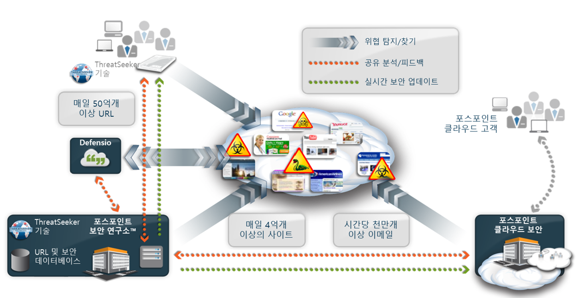 Forcepoint Security Solution